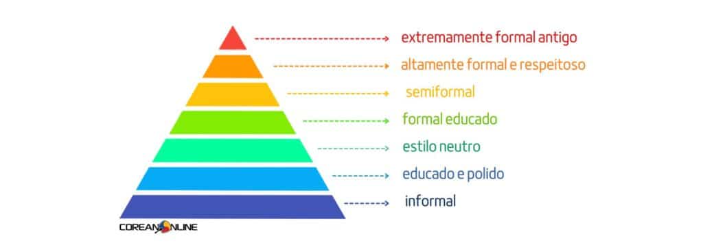 7 Níveis de formalidade no coreano: aprenda e use corretamente ...